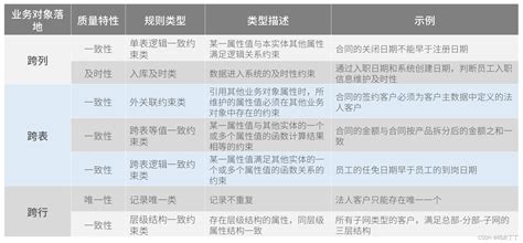 【华为数据之道学习笔记】8 2 数据质量规则 csdn博客