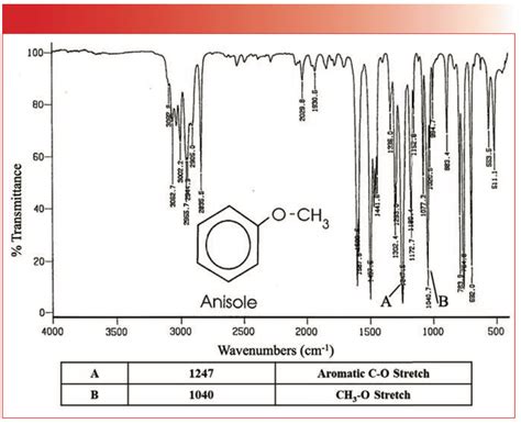 The Big Review V The C O Bond