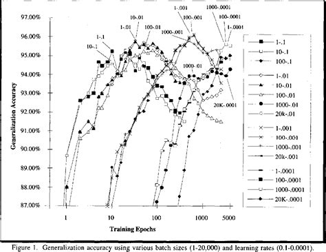 Figure 1 From The Inefficiency Of Batch Training For Large Training Sets Semantic Scholar