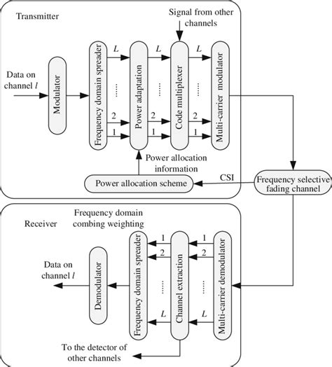 A Structure Of Downlink Mc Cdma System Download Scientific Diagram