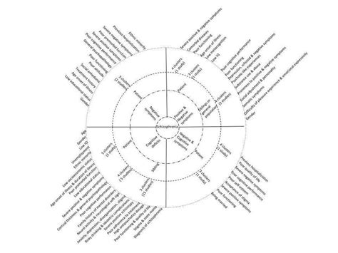 schizophrenia spectrum circle illustrating predictors of symptomatic