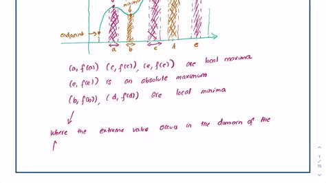 Minima And Maxima Of Functions Youtube