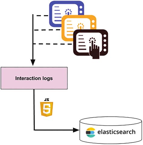 8 interaction capture and store in elasticsearch index download scientific diagram