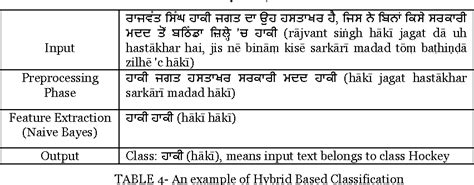 Table 4 From Domain Based Classification Of Punjabi Text Documents