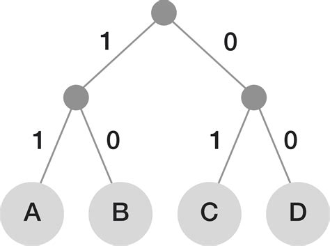Implementing Huffman Coding In Go