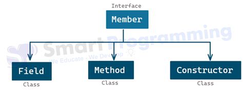 Constructor Class In Java Reflection