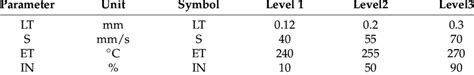 Parameters For An Fff 3dp Print Of A Pa6 Polymer Sample Download