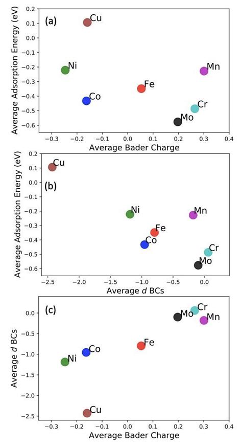 Average N 2 Adsorption Energies On The Adsorbing Atoms Mo Cr Mn Fe
