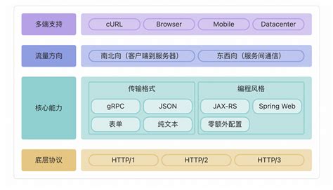 java Apache Dubbo 3 3 全新发布Triple X 领衔开启微服务通信新时代 个人文章