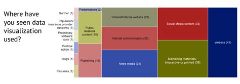 Marketers Awareness Of Data Visualization Smart Hive