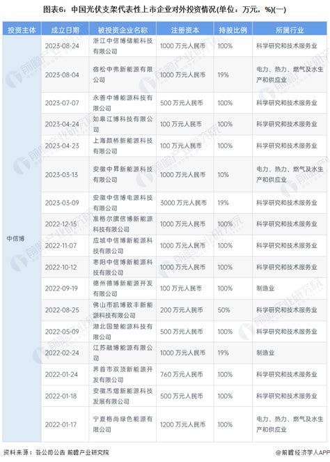 投资视角2023年中国光伏支架行业投融资现状及兼并重组分析 行业投资热度有所提升 前瞻趋势 前瞻产业研究院