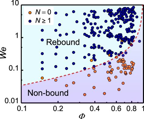 Phase Diagram Two Regimes Rebound And Non Bound Are Observed And