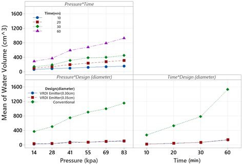 A Variable Rate Drip Irrigation Prototype For Precision Irrigation
