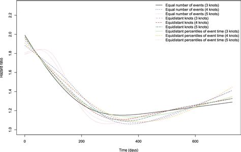 Using Fractional Polynomials And Restricted Cubic Splines To Model Non