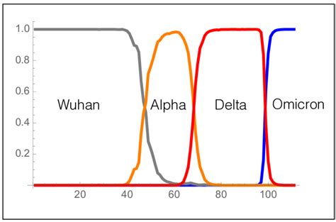 Proportion Of The Four Main Sars Cov 2 Lineages As A Function Of Time Download Scientific