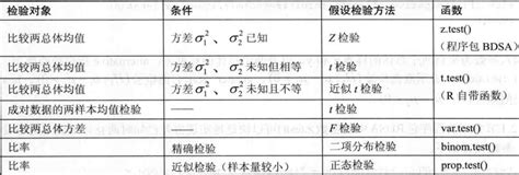 【数据分析 R语言实战】学习笔记 第七章 假设检验及r实现 Csdn博客