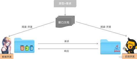 初学springboot——请求响应springboot的请求响应流程 Csdn博客