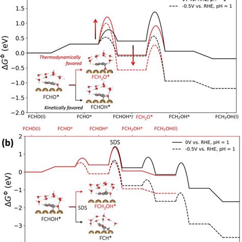 The Calculated Constant Potential Free Energy Diagrams Of Furfural Download Scientific Diagram
