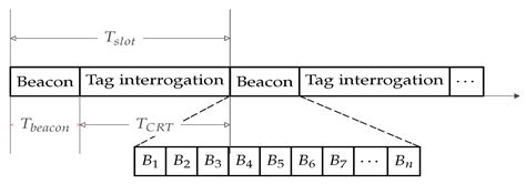 rfid reader anticollision protocols for dense and mobile deployments