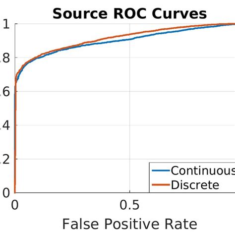 A Classification Results Comparing The Continuous And Discrete