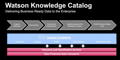 Unlock Your Data With Ibm Watson Knowledge Catalog By Yannick Saillet The Startup Medium