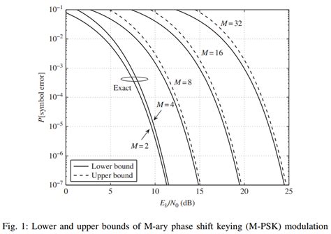 The Lower And Upper Bounds For The Bit Error Rate