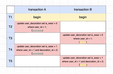Mysql 死锁问题分析 Kitto Lin