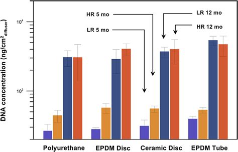 Comparison Of The Mass Dna Per Cm 2 Of Diffuser Area For Four Diffusers