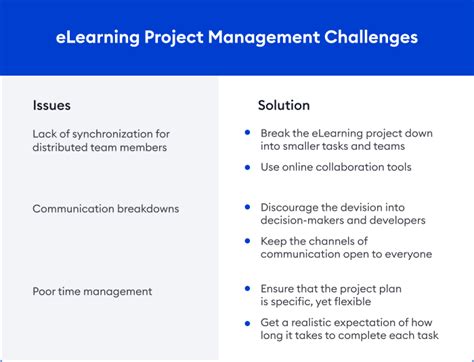 Elearning Project Management Plan Template Tools And Tips