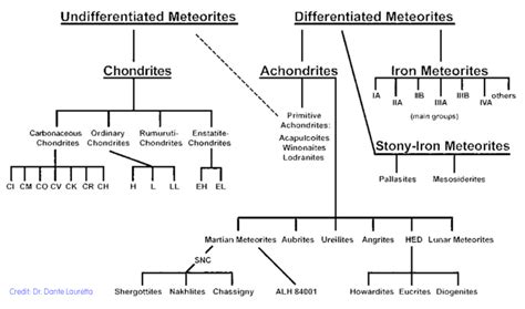 Meteorite Classification Southwest Meteorite Laboratory