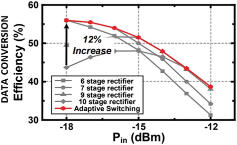 data conversion efficiency comparison between rectifier with adaptive