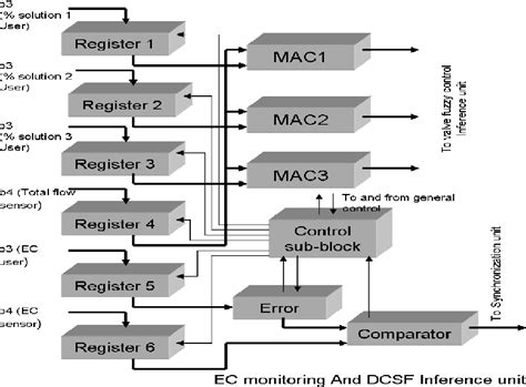 Figure 14 From Fuzzy Irrigation Greenhouse Control System Based On A Field Programmable Gate