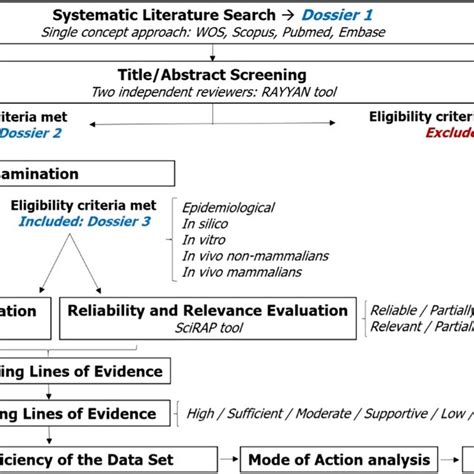 Workflow For Bisphenol Af Assessment Based On The Echaefsa Guidance