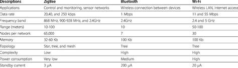 Wireless Technologies Comparison Download Table