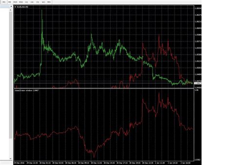 Showing Higher Timeframe Indicators Spreads Mql4 And Metatrader 4 Mql4 Programming Forum