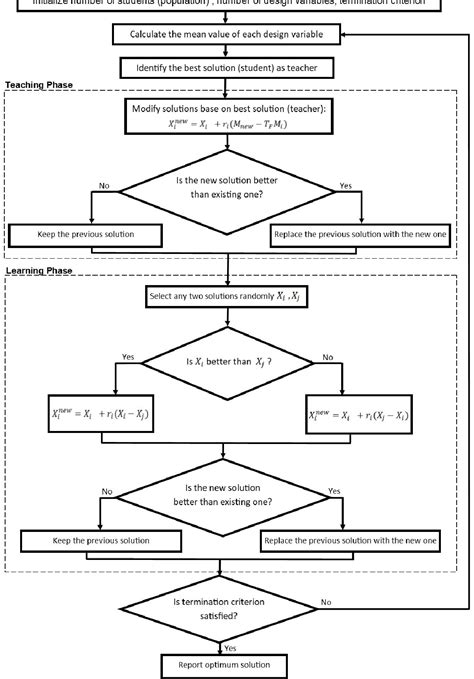 figure 3 from applying tlbo algorithm for optimizing a double flash