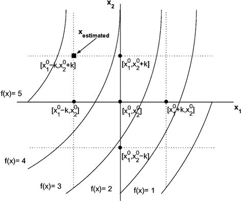Hypercubic Maturation And Best Vertex Estimation For An Unconstrained Download Scientific