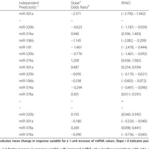 Independent Predictors Of Chronological Age And Clinicalbiological