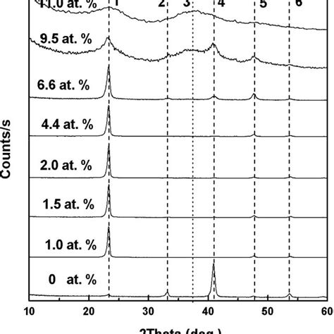 Fe Sem Graphs Of The Sample With Different Fe Doping Concentrations Download Scientific