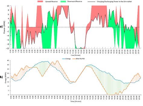 Figure 13 From Virtual Power Plants Optimal Scheduling Strategy In Day