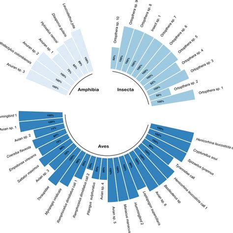 Clustering Results Of Our Method At A Site With 39 Species Each Bar