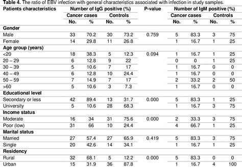 Table 4 From The Association Of Epstein Barr Virus Antibodies With