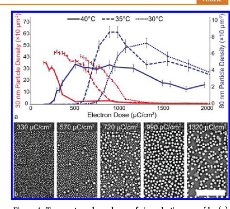 Figure 1 From Size Selective Nanoparticle Assembly On Substrates By Dna Density Patterning