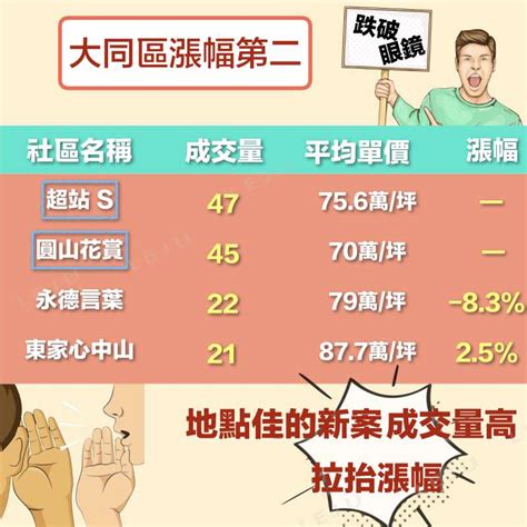 台北市房價新高！ 調查：信義區漲最多還不是最貴，第一名單坪要價93萬 風傳媒