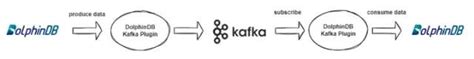 如何用 DolphinDB Kafka 实时计算K线 DolphinDB