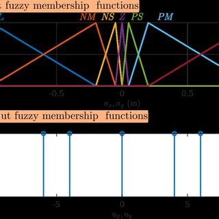 Input And Output Fuzzy Membership Functions Download Scientific Diagram