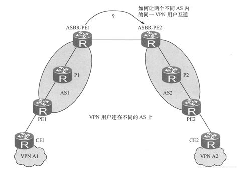 Mpls Virtual Private Network 跨域方案实现原理virtual Private Network实现方式 Csdn博客