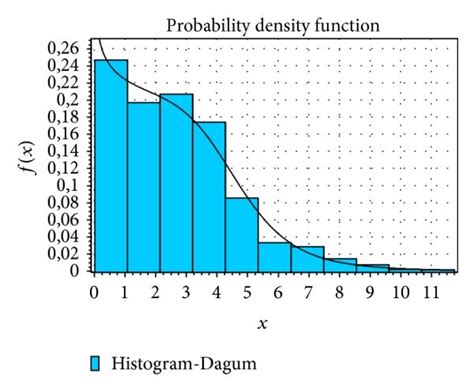 Cumulative And Absolute Frequency Of Tested Vehicles A And