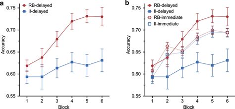 Accuracy For Delayed Feedback And Immediate Feedback A Accuracy For Download Scientific