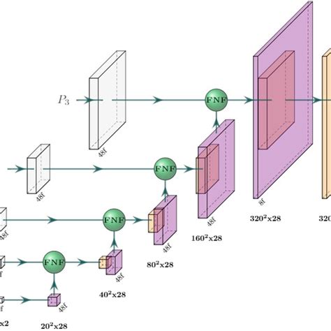 Architecture Of Our V Net Segmentation Network Each Block Represents A